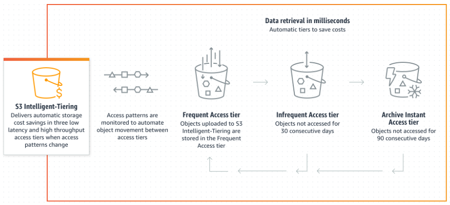 TechNative - Demystifying AWS S3 costs for cost-effective solutions TechNative - Demystifying AWS S3 costs for cost-effective solutions